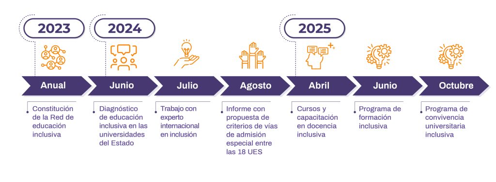 Mesa de Inclusión – Ethos